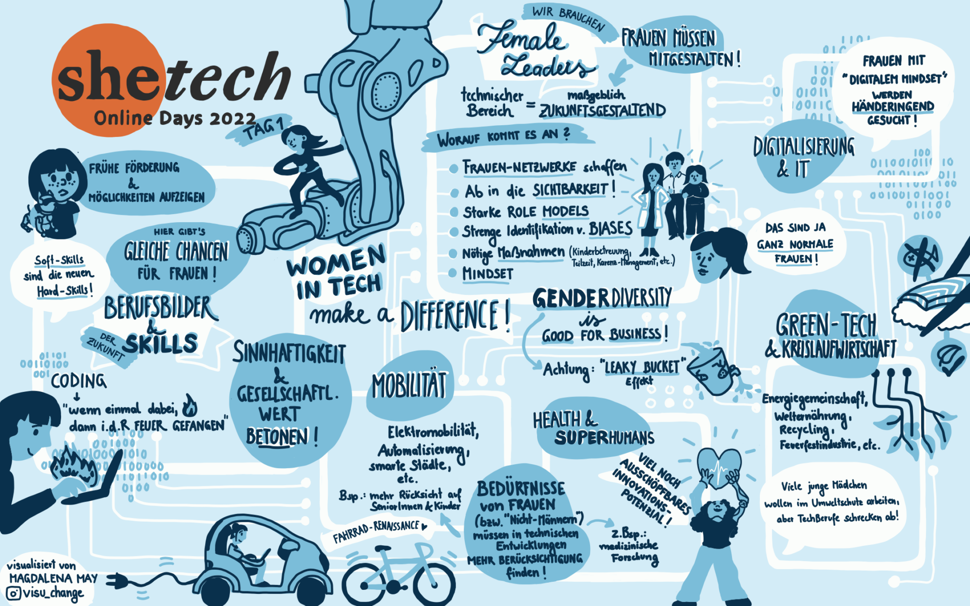 Learnings & Nachbericht der SHEtech 2022 - Sheconomy Wirtschaftsmagazin